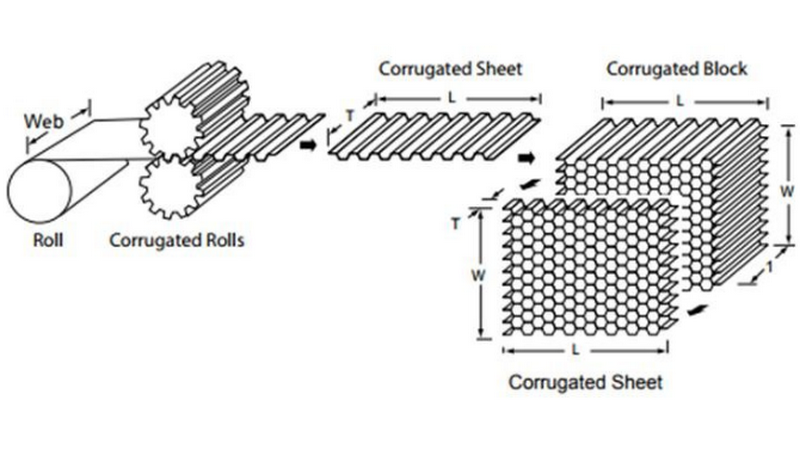 How Is Aluminum Honeycomb Manufactured? - Julong